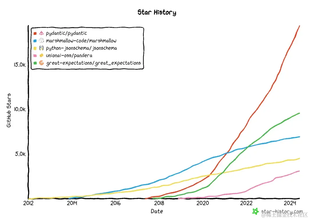 Pydantic：目前最流行的Python数据验证库-阿里云开发者社区