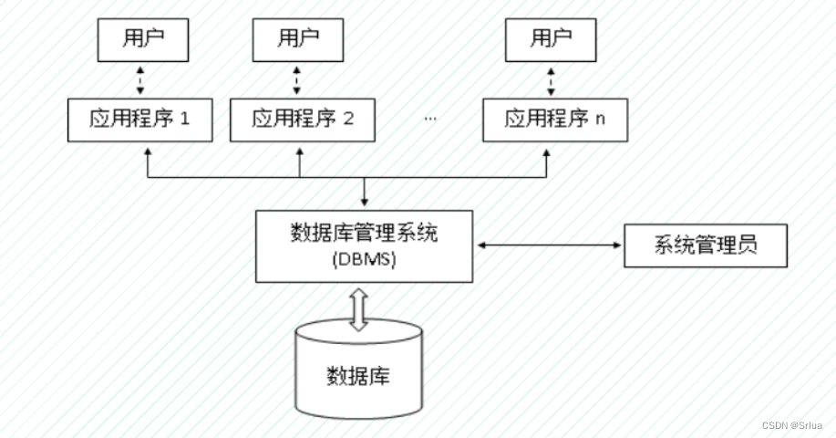 数据库系统架构与dbms功能探微:现代信息时代数据管理的关键 阿里云开发者社区