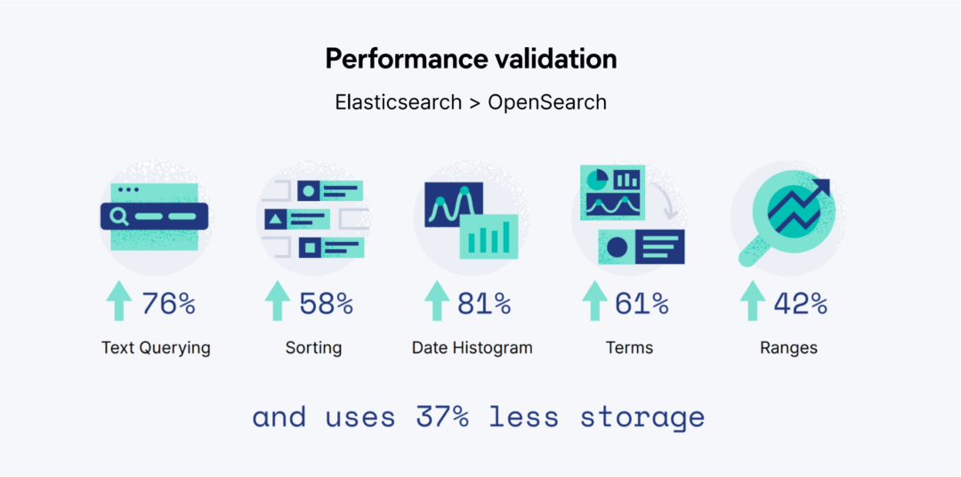 Elasticsearch与OpenSearch从演进历史到功能性能许可证的深度对比与选型-开发者社区-阿里云