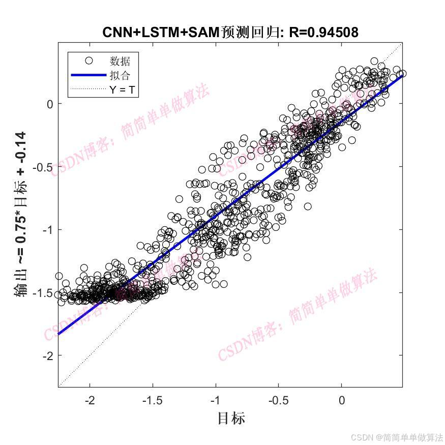 MATLAB实现PSO优化的CNN-LSTM-SAM时间序列回归预测-开发者社区-阿里云