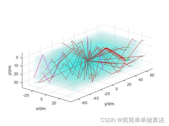 通过matlab模拟光线在三维空间中的传播路径并根据反射点进行三维空间建模-阿里云开发者社区