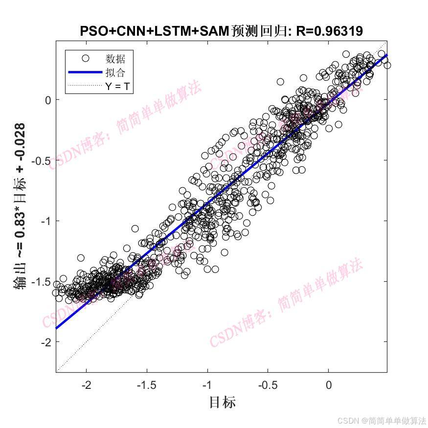 MATLAB实现PSO优化的CNN-LSTM-SAM时间序列回归预测-开发者社区-阿里云