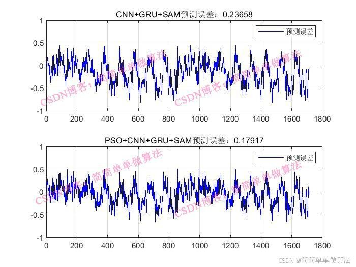 基于PSO粒子群优化的CNN-GRU-SAM网络时间序列回归预测算法matlab仿真-阿里云开发者社区
