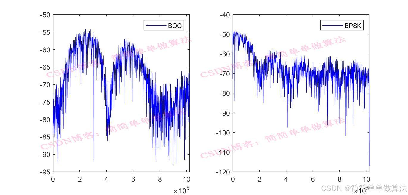 BOC调制信号matlab性能仿真分析,对比功率谱,自相关性以及抗干扰性-阿里云开发者社区