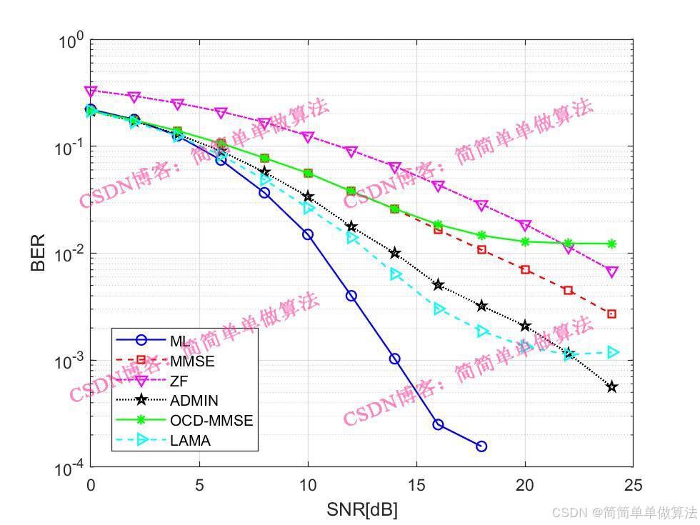 基于ADMM无穷范数检测算法的MIMO通信系统信号检测MATLAB仿真,对比ML,MMSE,ZF以及LAMA-阿里云开发者社区