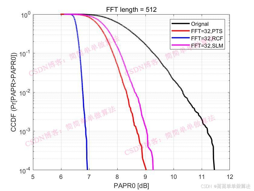 OFDM系统PAPR算法的MATLAB仿真,对比SLM,PTS以及CAF,对比不同傅里叶变换长度-阿里云开发者社区