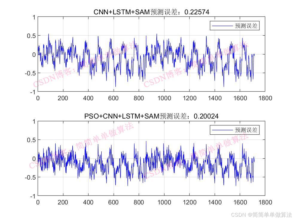 MATLAB实现PSO优化的CNN-LSTM-SAM时间序列回归预测-开发者社区-阿里云