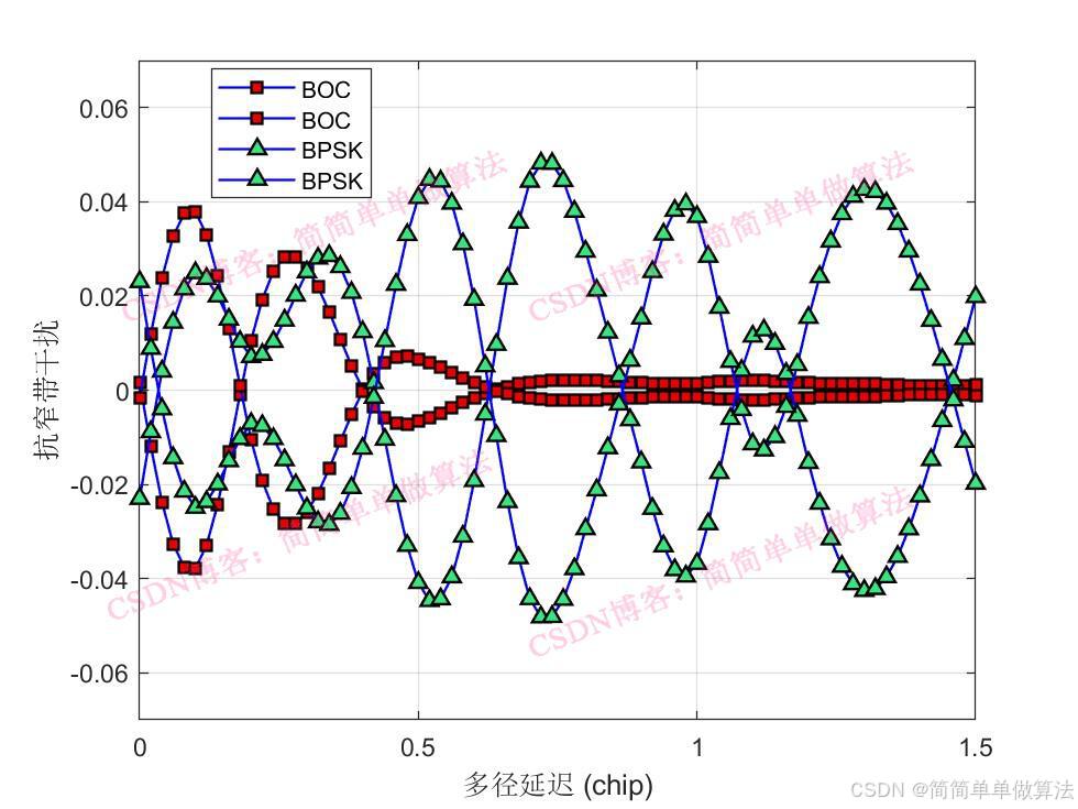 BOC调制信号matlab性能仿真分析,对比功率谱,自相关性以及抗干扰性-阿里云开发者社区