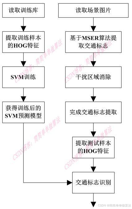 基于MSER和HOG特征提取的SVM交通标志检测和识别算法matlab仿真-阿里云开发者社区