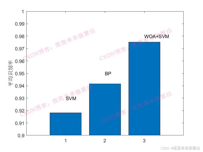 基于WOA-SVM的乳腺癌数据分类识别算法matlab仿真,对比BP神经网络和SVM-阿里云开发者社区