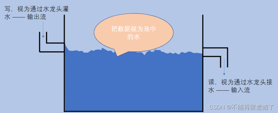 【JavaEE】IO 操作-阿里云开发者社区