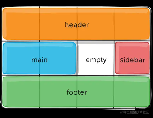 【重学CSS】图文并茂！一次性搞懂 Grid 布局，实现“布局自由”~（上）-阿里云开发者社区