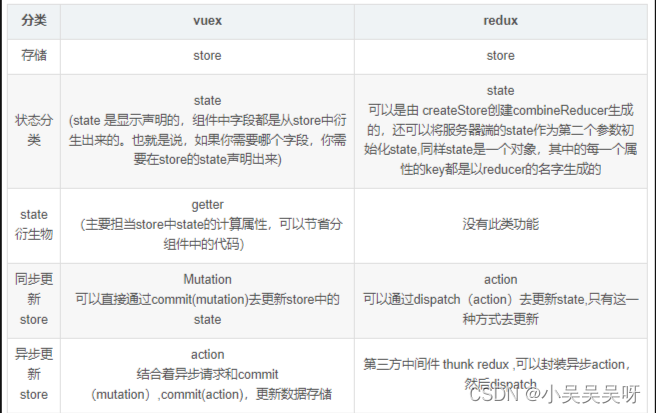 Vuex和Redux的区别-阿里云开发者社区