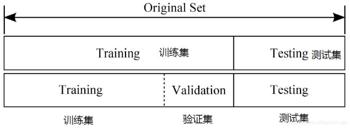 Ml之fe：数据处理—特征工程之数据集划分成训练集、验证集、测试集三部分简介、代码实现、案例应用之详细攻略 阿里云开发者社区