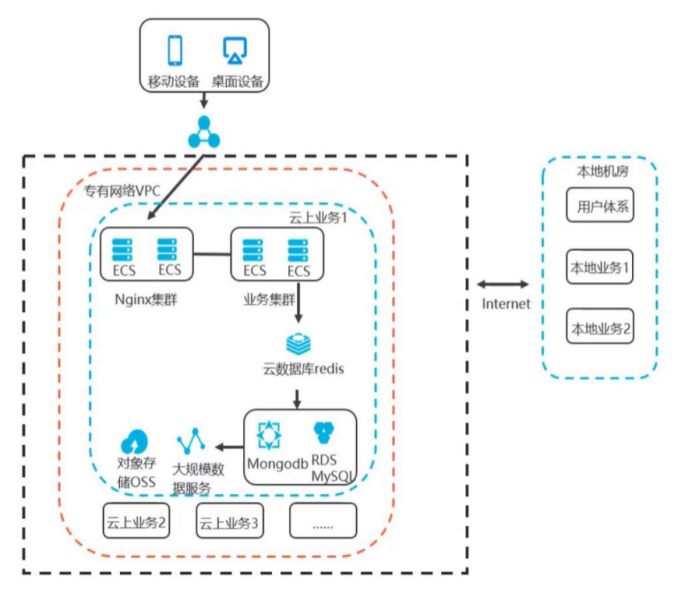 VPC核心原理组成及EIP NAT SLB等网络产品解析-开发者社区-阿里云