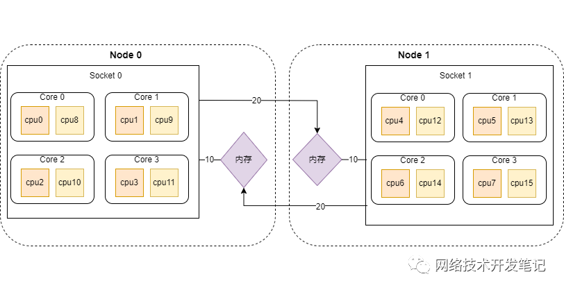详解NUMA架构原理及其对多核编程的性能影响-开发者社区-阿里云