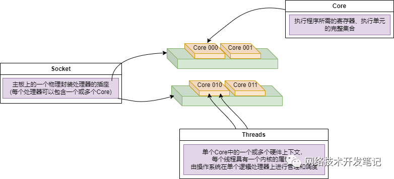 详解NUMA架构原理及其对多核编程的性能影响-开发者社区-阿里云