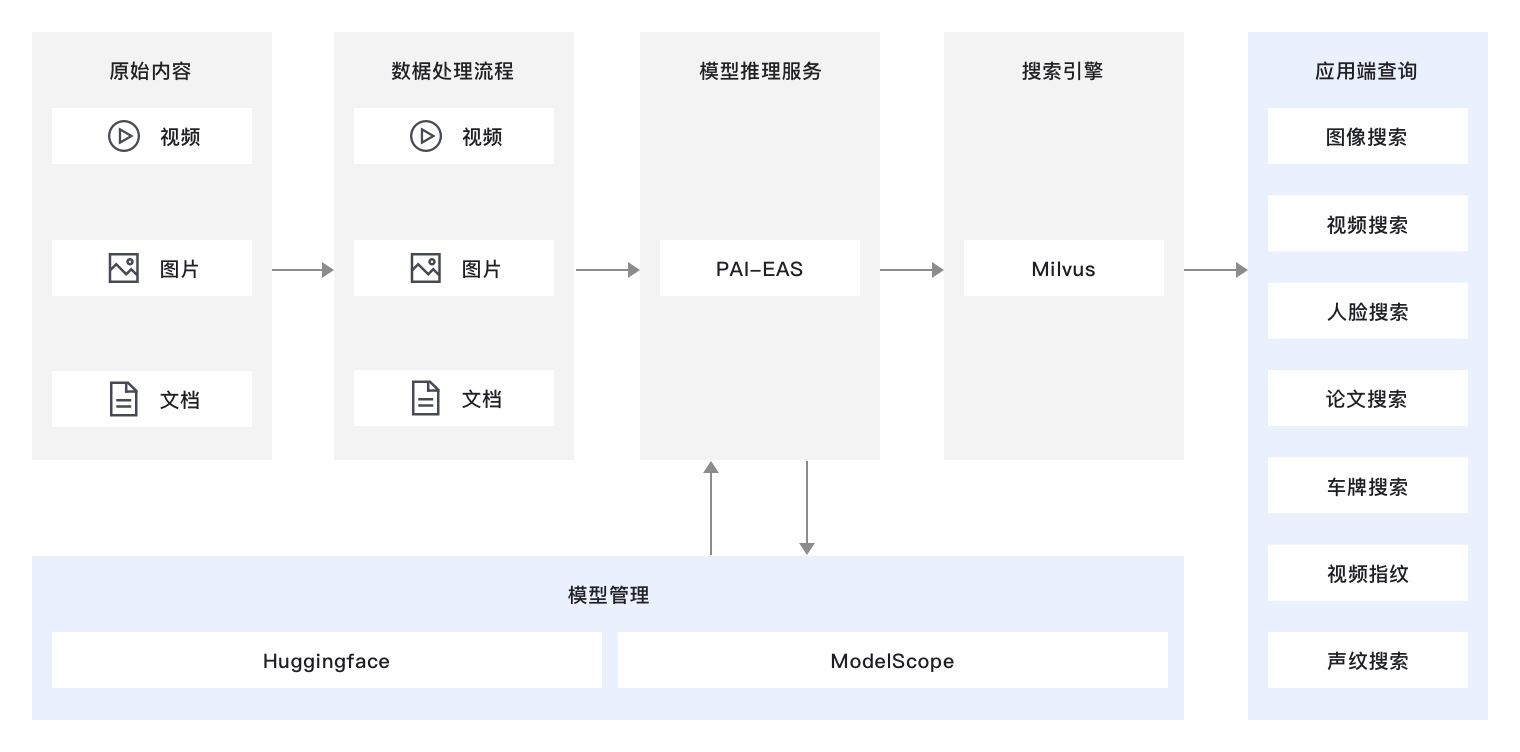 阿里云向量检索服务 Milvus 版正式商业化-阿里云开发者社区
