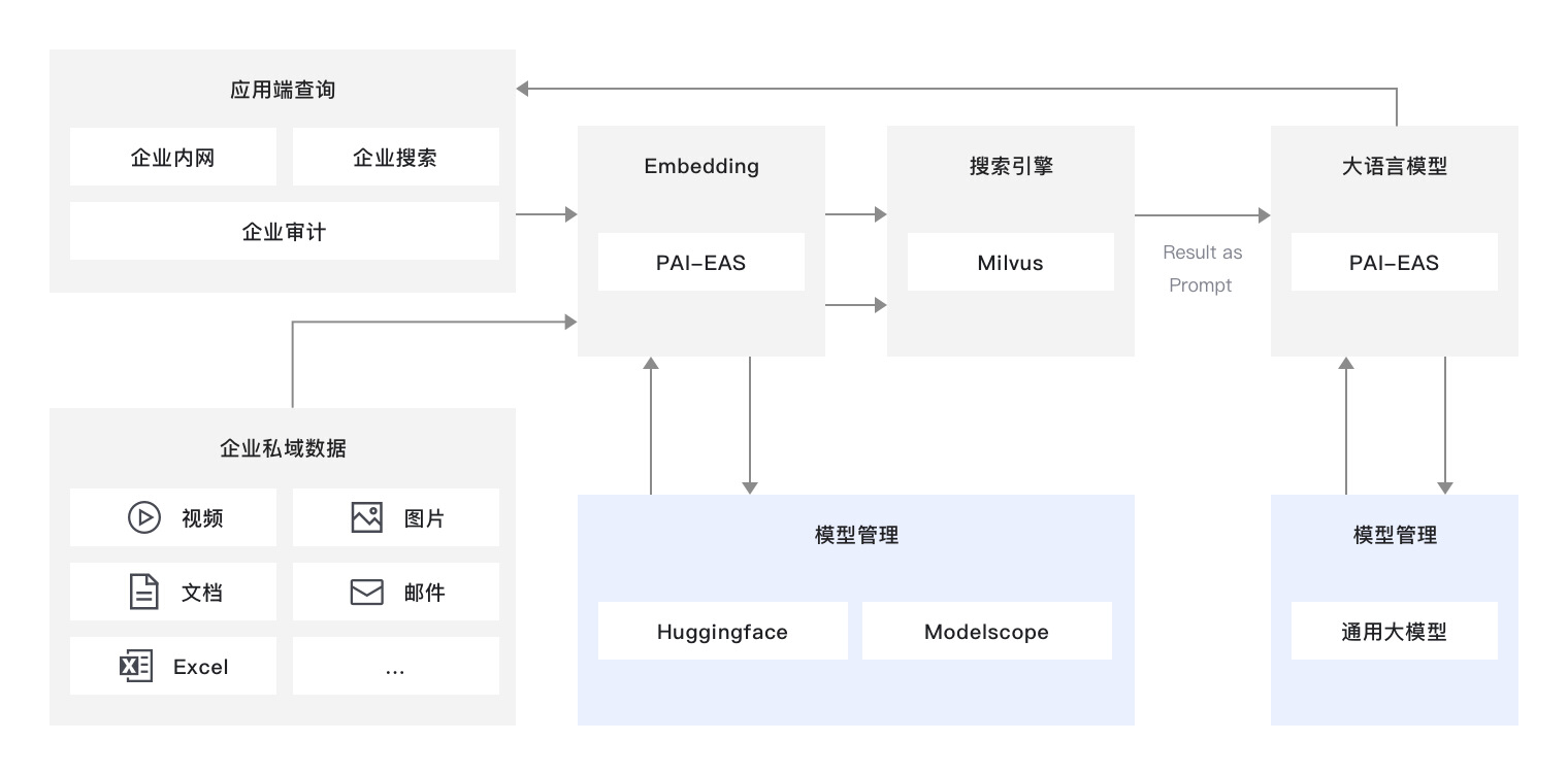 阿里云向量检索服务 Milvus 版正式商业化-阿里云开发者社区