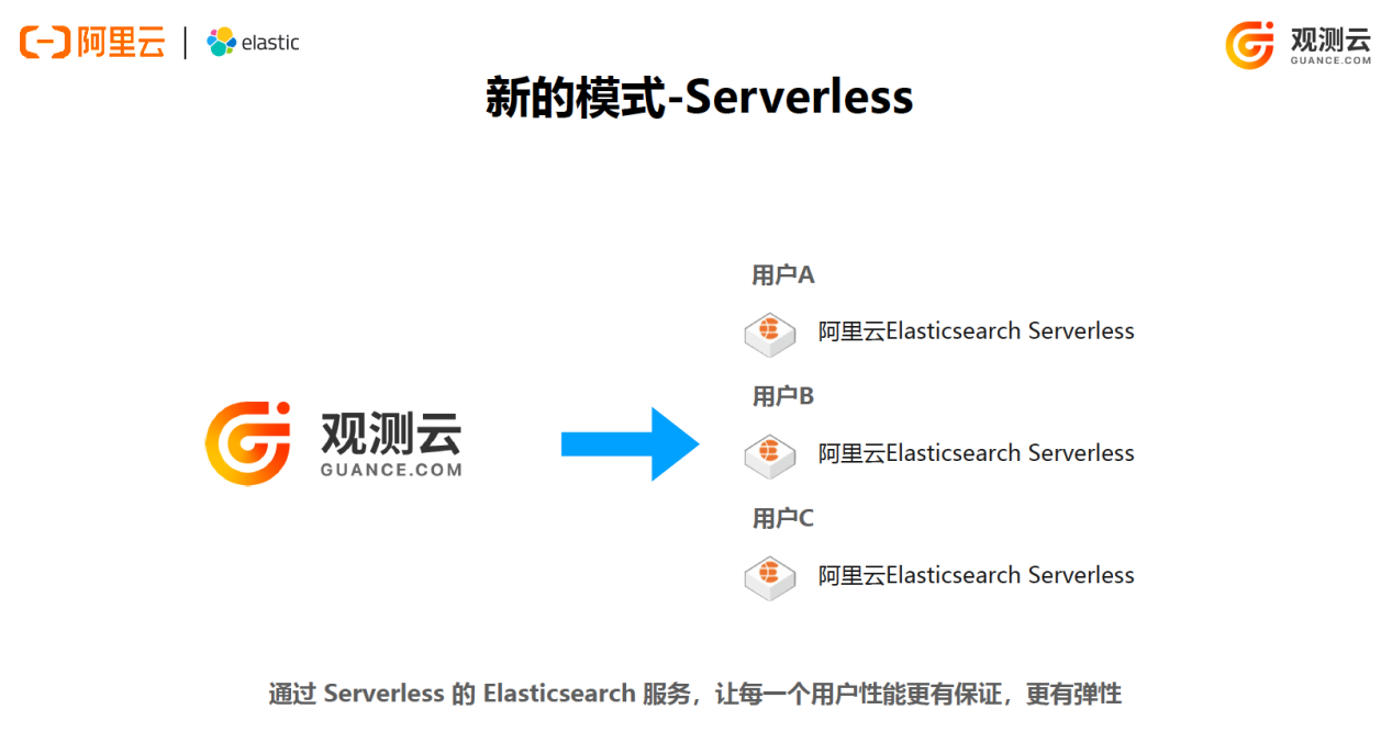 基于阿里云Elasticsearch打造强大的可观测性平台-阿里云开发者社区