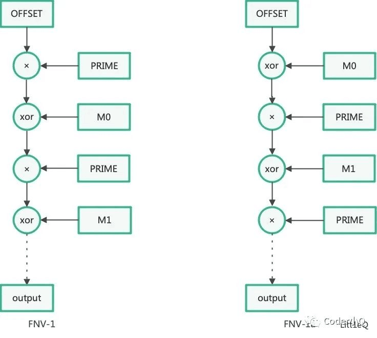 【密码学】一文读懂FNV Hash-阿里云开发者社区
