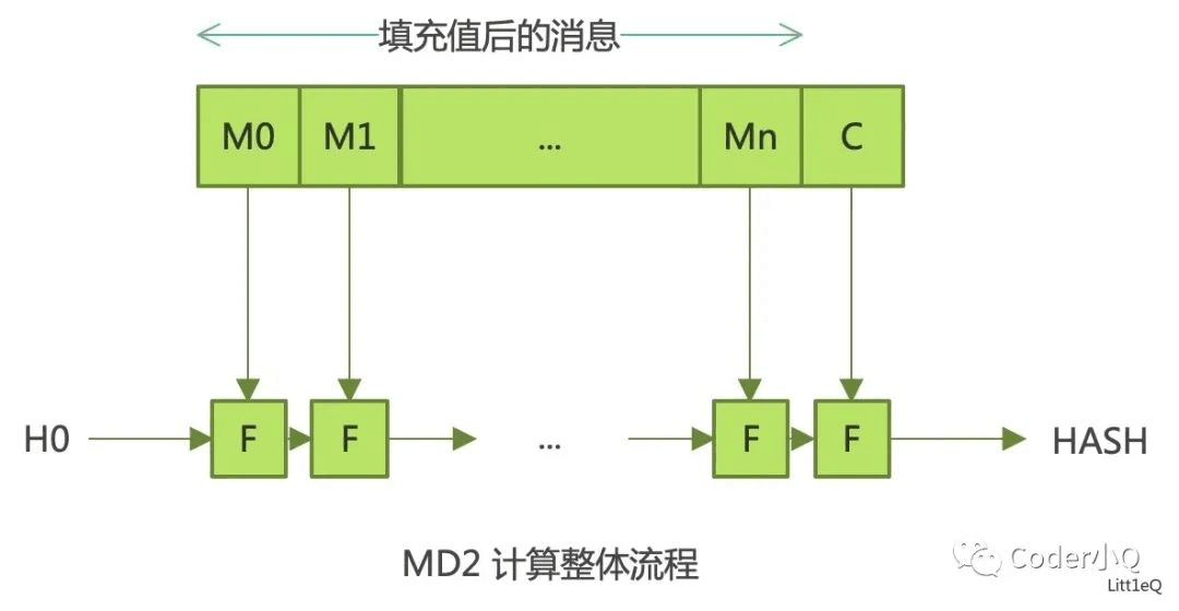 【密码学】一文读懂MD2-阿里云开发者社区