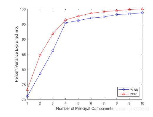 Matlab中的偏最小二乘回归(plsr)和主成分回归(pcr) 阿里云开发者社区