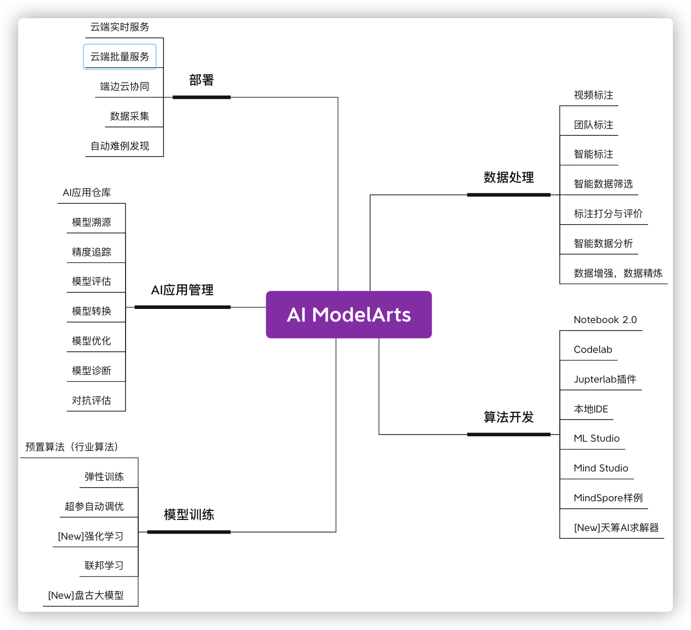 ModelArts + Gallery = 0基础玩转AI-阿里云开发者社区