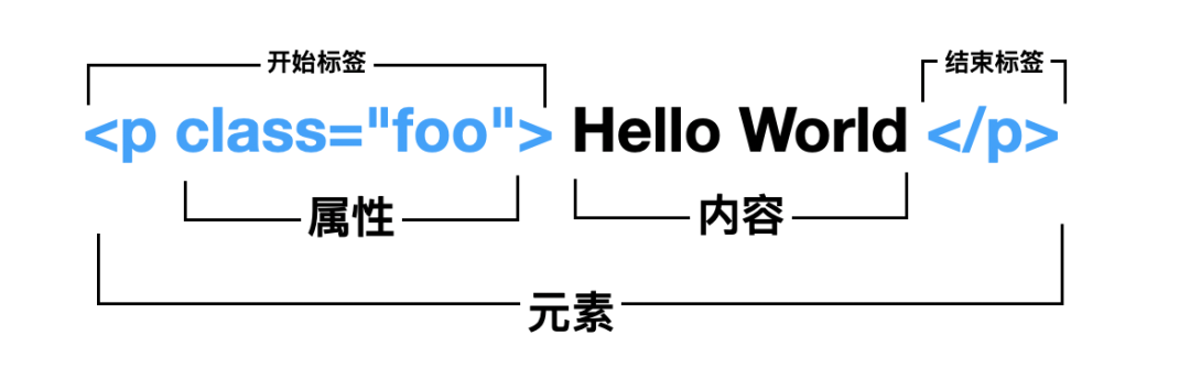 04-HTML相关内容总结-阿里云开发者社区