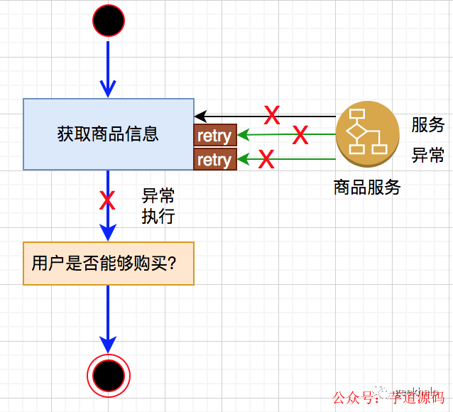 容灾方案：Retry 和 Fallback 该怎么抉择？（上）-阿里云开发者社区