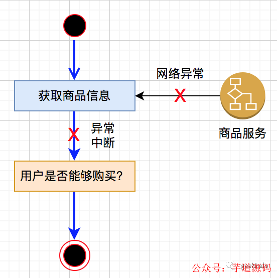 在Spring Boot中构建基于上下文动态决策Retry或Fallback的智能容灾-开发者社区-阿里云