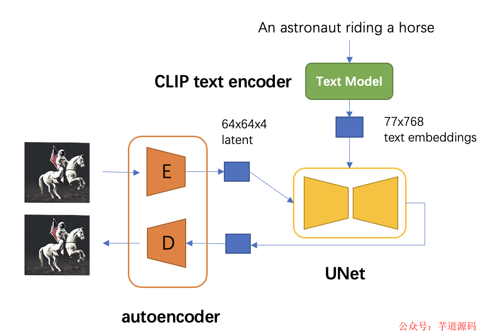 深度解析Stable Diffusion模型架构与训练原理-开发者社区-阿里云