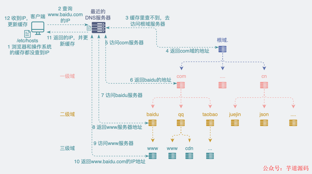 DNS中有哪些值得学习的架构设计 （二）-阿里云开发者社区