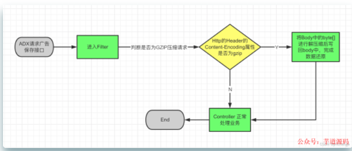 Spring Boot + Filter 实现 Gzip 压缩超大 json 对象，传输耗时大大减少-阿里云开发者社区