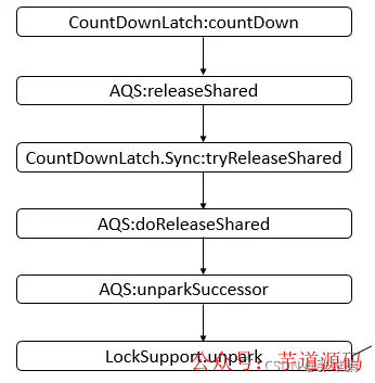 JUC多线程：CountDownLatch、CyclicBarrier、Semaphore 同步器原理 上-阿里云开发者社区