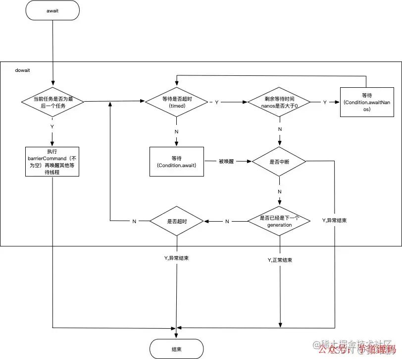JUC多线程：CountDownLatch、CyclicBarrier、Semaphore 同步器原理 上-阿里云开发者社区