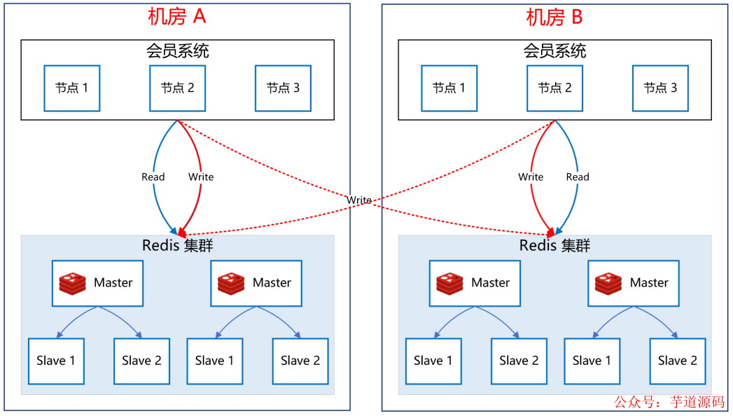 ES+Redis+MySQL，这个高可用架构设计太顶了！上 -阿里云开发者社区