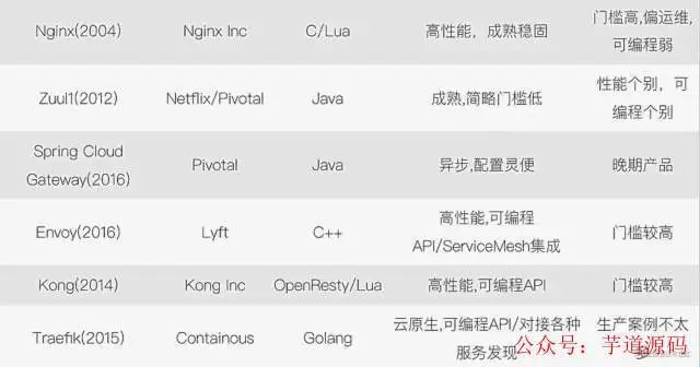 5 种主流API网关技术选型，yyds！ 上-阿里云开发者社区