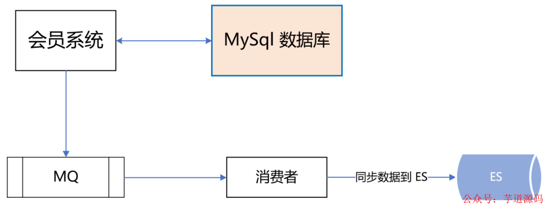 ES+Redis+MySQL，这个高可用架构设计太顶了！下-阿里云开发者社区