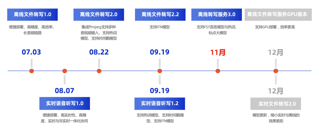 开源上新｜FunASR离线文件转写软件包3.0-阿里云开发者社区