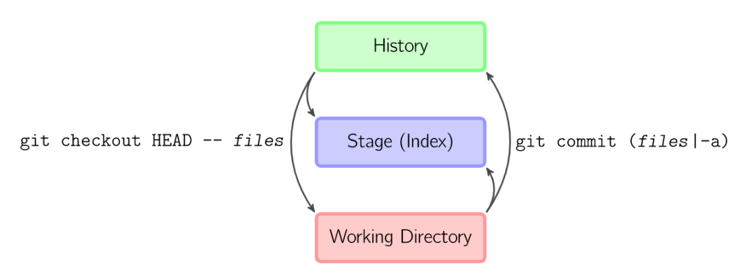 用 21 张图，把 Git 工作原理彻底说清楚-阿里云开发者社区