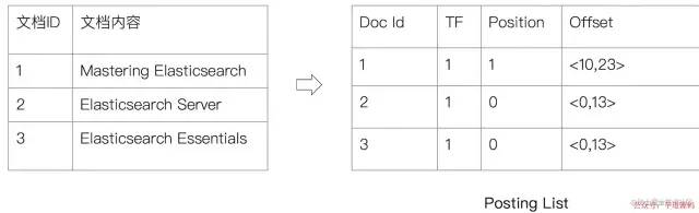 一文轻松图解搞懂Elasticsearch原理！-阿里云开发者社区