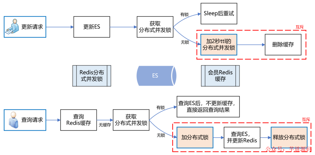 ES+Redis+MySQL，这个高可用架构设计太顶了！上-阿里云开发者社区