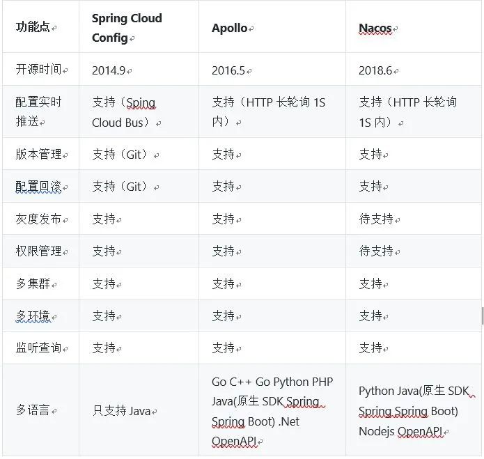 Nacos、Apollo、Config配置中心如何选型？这10个维度告诉你-阿里云开发者社区