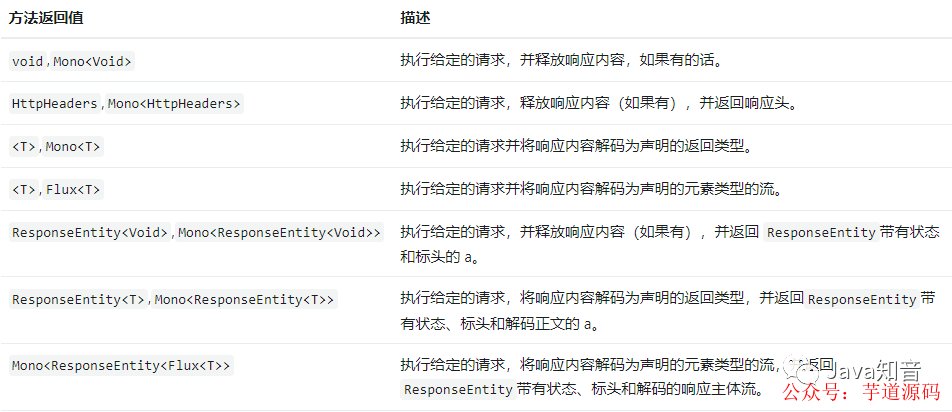 替换OpenFeign，Spring 新版本自带的 HTTP 客户端工具来了！-阿里云开发者社区