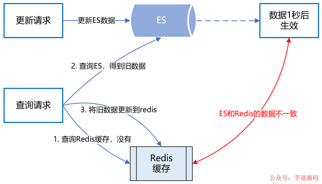 ES+Redis+MySQL，这个高可用架构设计太顶了！上-阿里云开发者社区