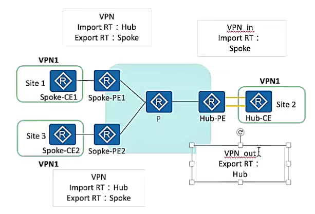 【HCIE】07.MPLS VPN单域（一）-阿里云开发者社区