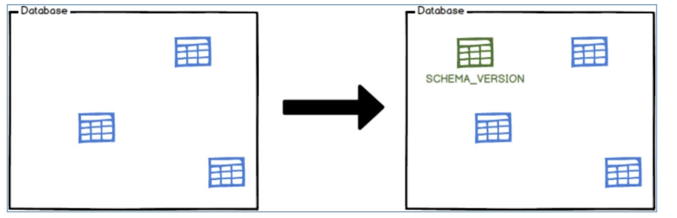SpringBoot整合Flyway实现数据库版本管理教程-开发者社区-阿里云