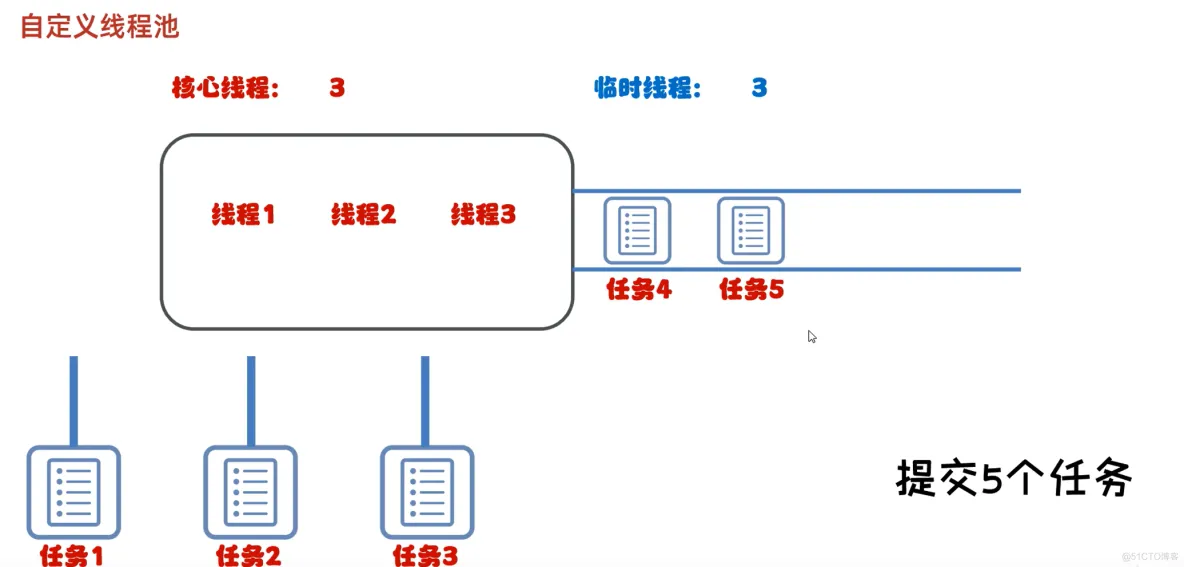 java202303java学习笔记第三十九天自定义线程池详解2-阿里云开发者社区