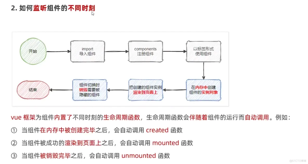 前端学习笔记202304学习笔记第十天-vue3.0-通过生命周期监听不同时刻 -阿里云开发者社区